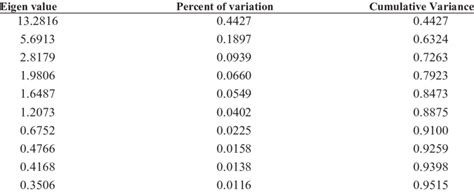 Eigenvalues For The Correlation Matrix For Breast Cancer Data