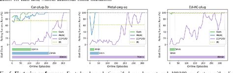 Figure 5 From Offline Meta Reinforcement Learning For Industrial Insertion Semantic Scholar