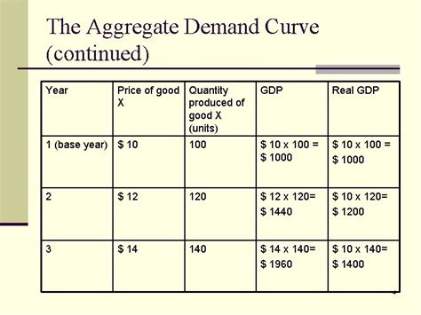Aggregate Demand Aggregate Supply The Aggregate Demand