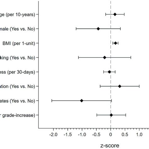 Difference In Fev1 Z Score By Participant Characteristics At Treatment