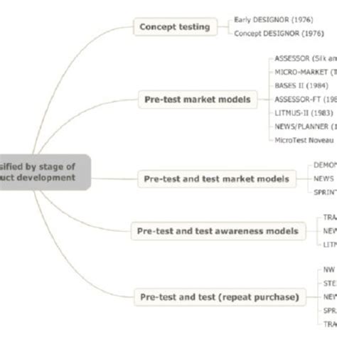 Classification Of New Product Forecasting Techniques Download Scientific Diagram