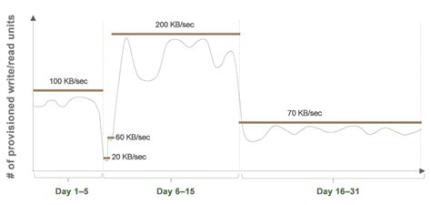 Nosql Database Pricing Oracle