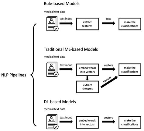 natural language processing applications for computer aided diagnosis