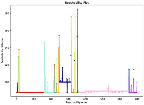 Reachability Plot For Data Collected At The City Square Piazza Reachability Plot For Data Collected At The City Square Piazza