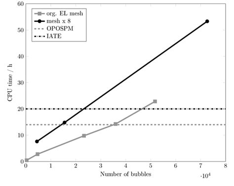 flow simulation in a 2d bubble column with the euler lagrange and euler