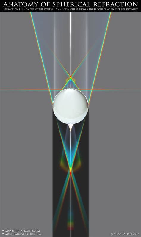Spherical Refraction The Magnetic Relationship Between Light And The Universal Shape