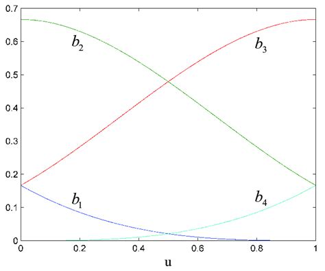 Cubic B Spline Basis Function Download Scientific Diagram