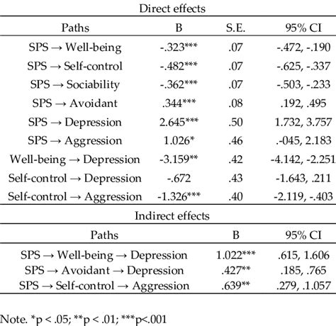 Paths Unstandardized Regression Weights And Standardized Errors In Download Scientific