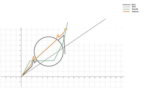 Ive Played Gen 1 4 With The Same Kind Of Pokemon And Here Is What Ive Learnt About Difficulty