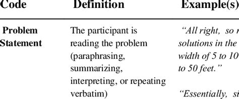 selected coding schemes for verbal protocol analysis for ill structured