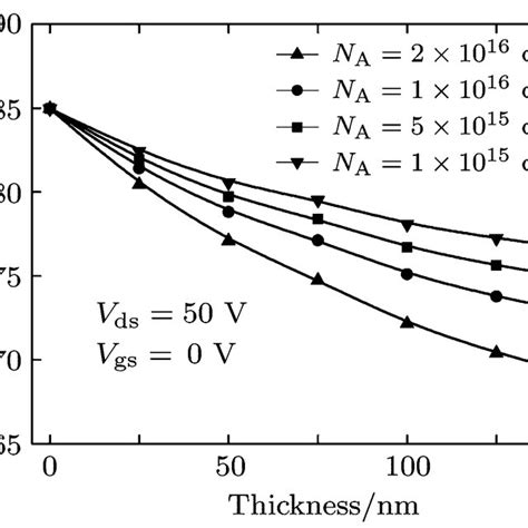 Pdf Effects Of Gate Buffer Combined With A P Type Spacer Structure On
