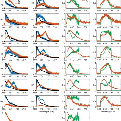Figure S2 Reshaped Fluorescence Spectra From Structures With Different