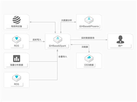 云数据库HBase 大数据存储 订单风控 数据库 阿里云