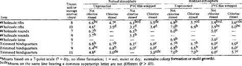 Mean Visual Microbial Damage Scores A For Primal Cuts And Quarters