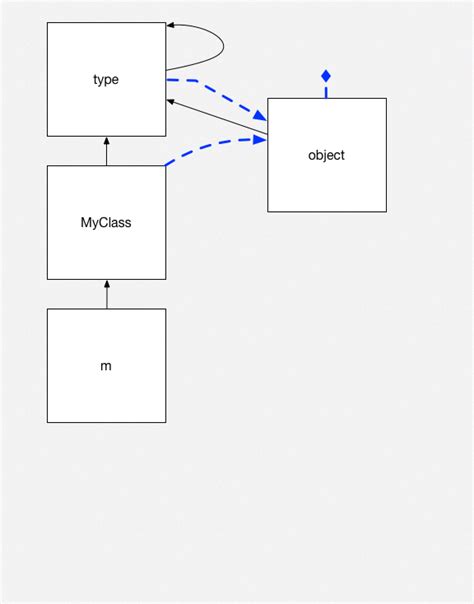 Pythonのオブジェクトとクラスのビジュアルガイド 全てがオブジェクトであるということ Postd