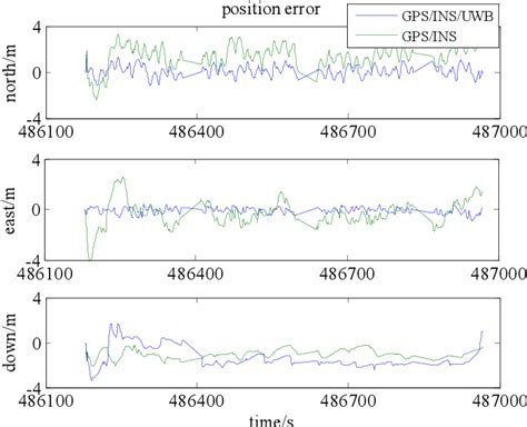 Figure 10 From A Tightly Coupled Gps Ins Uwb Cooperative Positioning Sensors System Supported By