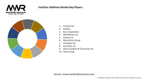 Fertilizer Additives Market Size Share Trends Analysis And Forecast