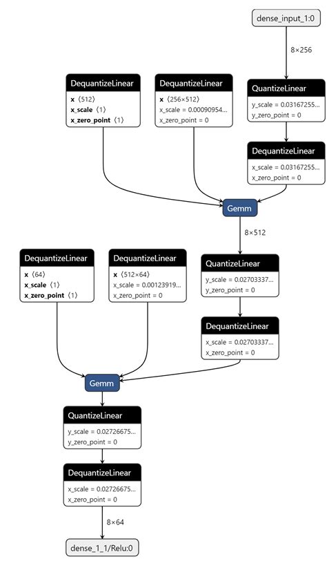 Quantizer Incorrectly Eliminates Relu In Case Of Static Symmetric Qdq Quantization · Issue