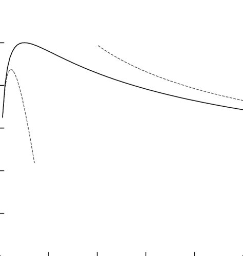 Coefficient G E α For The Ellipsoidal Domains G 0 2 36π 1 3 5 Is Download Scientific