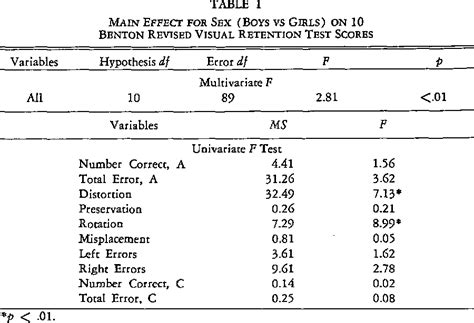 Table 1 From Benton Revised Visual Retention Test Performance Of Black