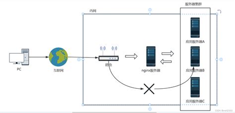 Nginx学习记录 负载均衡 基本配置 Csdn博客 Nginx学习记录 负载均衡 基本配置 Csdn博客