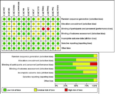 Bias Assessment Graph Download Scientific Diagram