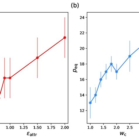 A Equilibrium Aggregation Number And B Equilibrium Radius Of