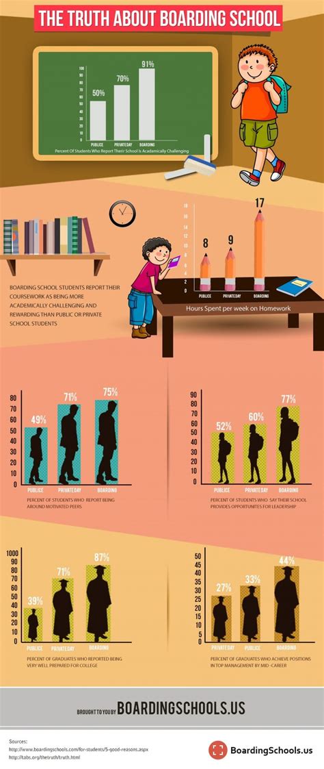 The Benefits Of Boarding School Infographic E Learning Infographics