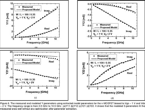 figure 6 from rf cmos device modeling bsim based physical model with