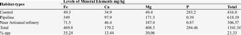 Relative Total Levels Of Mineral Elements In Crickets At The