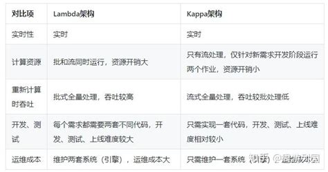数据仓库介绍与实时数仓案例 阿里 知乎