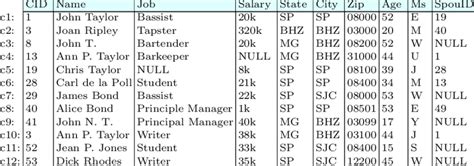 An Instance Of Customer Download Table