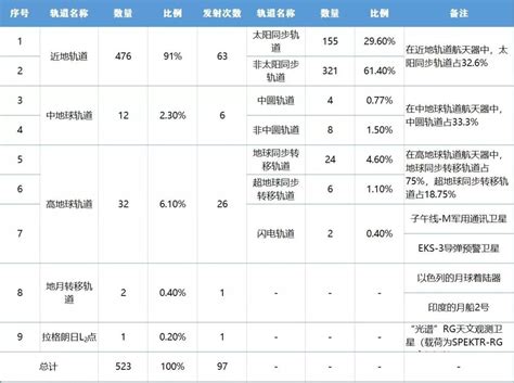 独家 2019全球航天发射活动分析全报告【附详单表格】卫星