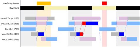 gui design distinguishing overlapping event types in a timeline