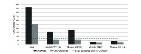 Median Cod Values For Inlet And Outlets The Legal Discharge Limit