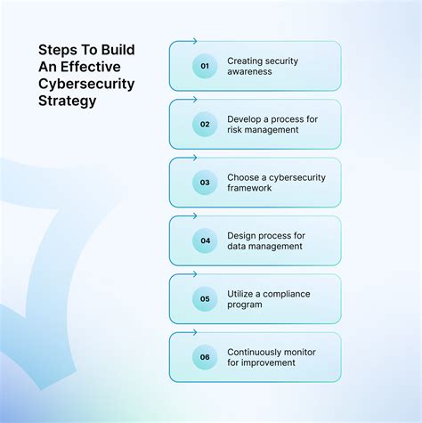 3 Components Of Cybersecurity Strategy To Follow In 2024