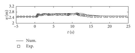 Time Series Of The Free Surface Elevation And Streamwise Velocity A