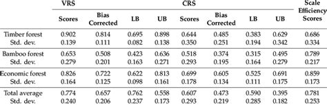 Bootstrapped Efficiency Results Vrs Variable Returns To Scale Crs Download Scientific