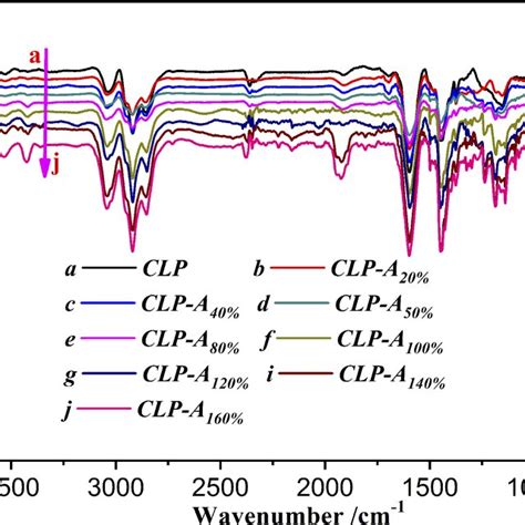 Ftir Spectra Of The Blending Pitches Download Scientific Diagram