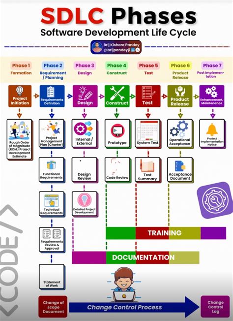 Learn About Sdlc For High Quality Software Projects Jawaher Aladwan Posted On The Topic Linkedin