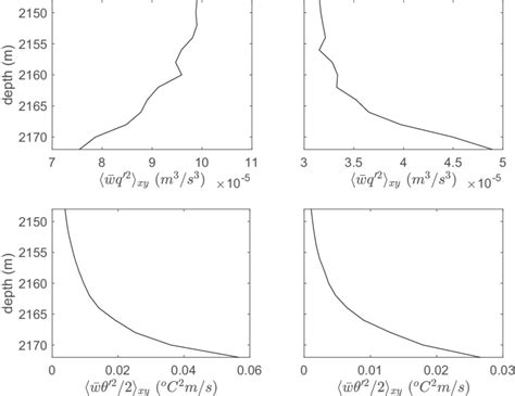 Depth Dependence Of The Vertical Transport Of Turbulent Kinetic Energy Download Scientific