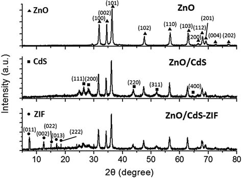 Facile Synthesis Of Znocdszif 8 Coreshell Nanocomposites And Their Applications In