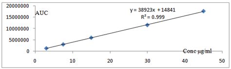 Calibration Curve Of Pioglitazone Hydrochloride Using The Proposed Hplc Download Scientific