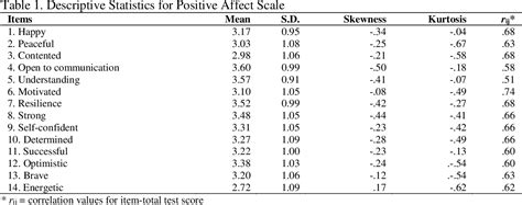 Table 1 From Investigation Of Psychometric Properties Of Likert Items With The Same Response