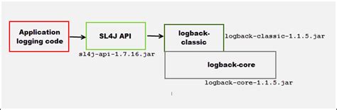 Logback Introduction An Enterprise Logging Framework Spring
