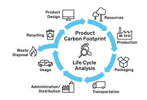 Product Carbon Footprints PCF And Life Cycle Assessments LCA