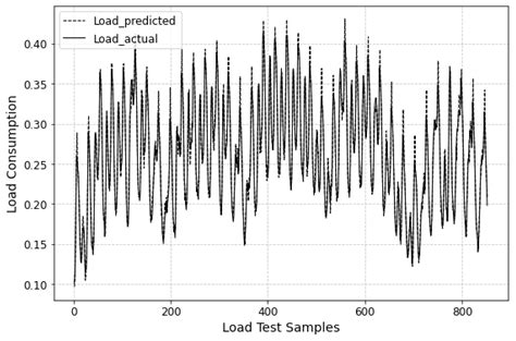 Bilstm Mlam A Multi Scale Time Series Prediction Model For Sensor Data