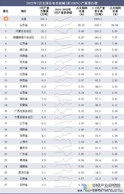 2022年7月全国及各省市烧碱折100％产量与增速统计华经情报网华经产业研究院