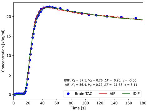 Automated Quantitative Image Derived Input Function For The Estimation