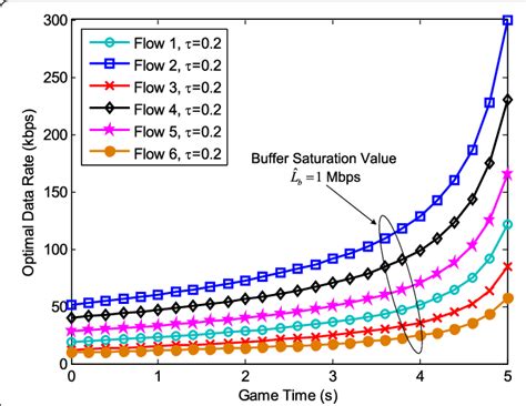 optimal data rate comparison among six per link flows through our